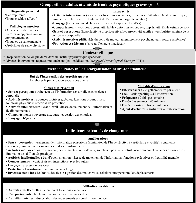 Modèle logique de la méthode Padovan® de réorganisation neuro ...