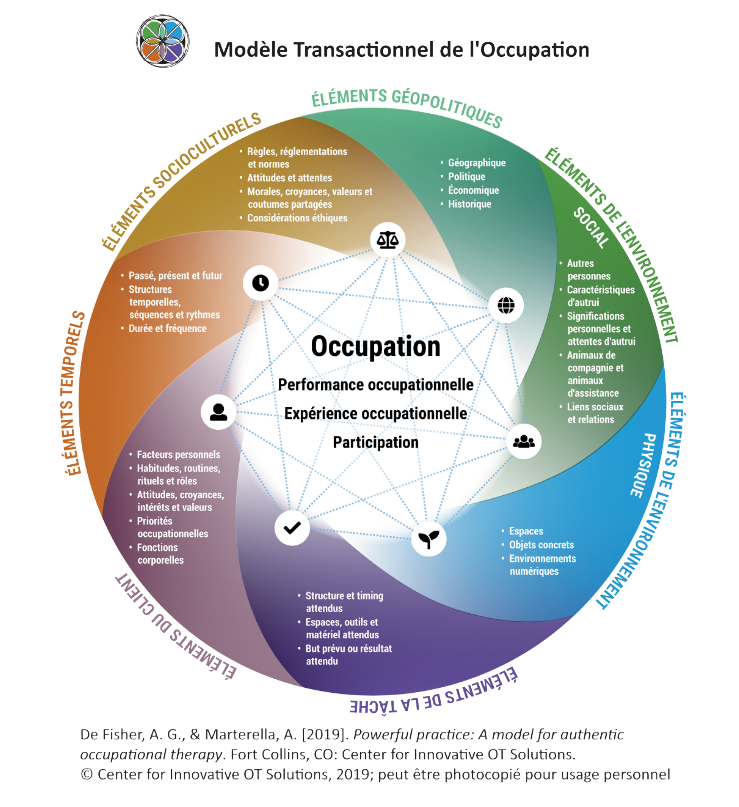 Migration forcée : les enjeux de la prise en soins en ergothérapie ...
